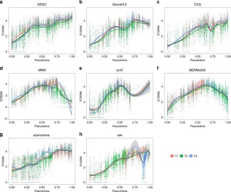 Uncover Accurate Clustering In Single Cell Rna Seq Analysis