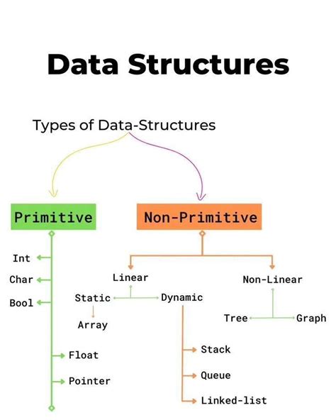Trailbliz On Linkedin Datastructures Programming Coding Techskills