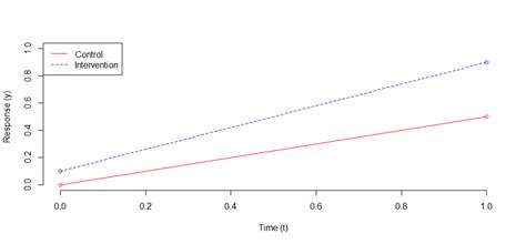 Generalized Did Parallel Trends Assumption In Did What Happens When