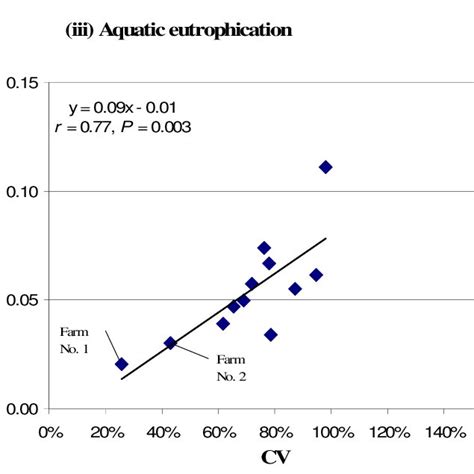 Linear Correlation Between Mean And Coefficient Of Variance CV For Download Scientific