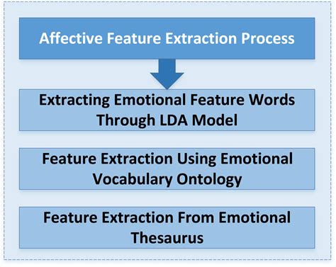Emotion Recognition Of Social Media Users Based On Deep Learning Peerj