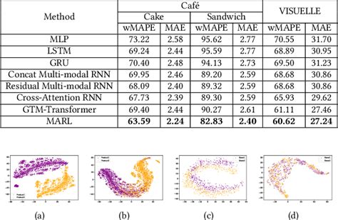 table 1 from learning invariant representations for new product sales