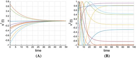 Evolution Of Spin And Velocity Download Scientific Diagram
