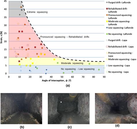 Underground Observation Of The Influence Of Interception Angle On
