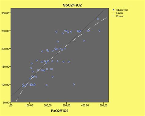 Comparison Of Spo2 Fio2 Ratio Oxygenation Index Ventilator Ratio And Spo2 Paco2 Ratio Spo2