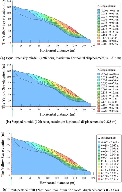 Maximum Horizontal Displacement Diagram Of The Slope Under Different Download Scientific