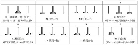 河內塔遞迴