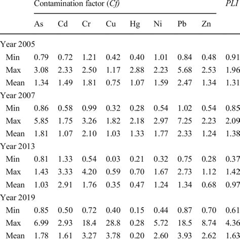 Contamination Factors Cfs And Pollution Load Indices Plis Of Heavy Download Scientific