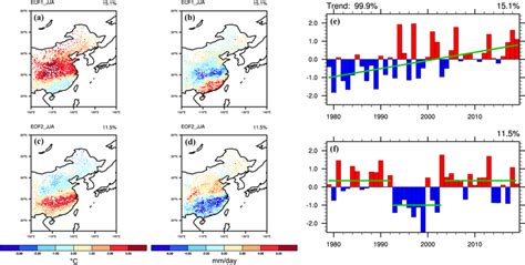The A B First And C D Second Eof Eigenvectors Of Seasonal Summer Download Scientific