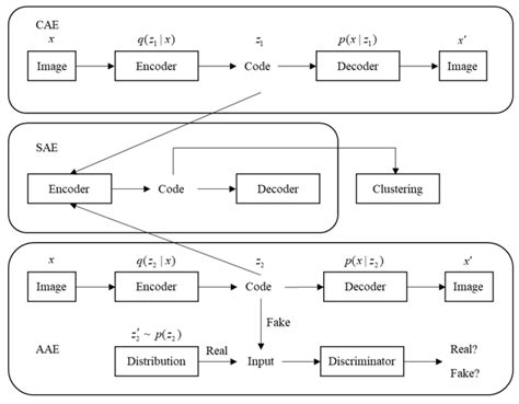 A Hybrid Autoencoder Network For Unsupervised Image Clustering