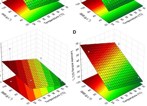 Response Surface With The Interaction Of The Sms Concentration And