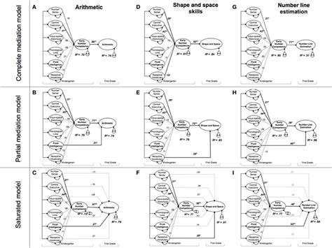 The Contributions Of Number Specific And Domain General Abilities On