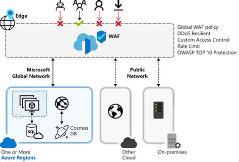 Que Es El Firewall De Aplicaciones Web De Azure Para Azure Front Door