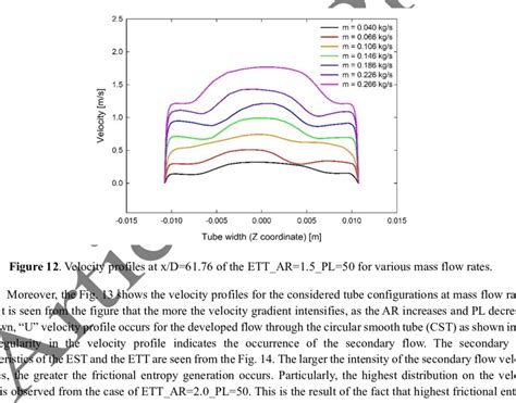 Distribution Of Frictional Entropy Generation Results Versus Reynolds