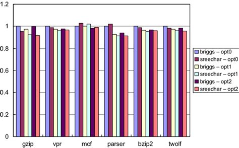 Ratios Of Execution Times With 20 Registers Download Scientific Diagram