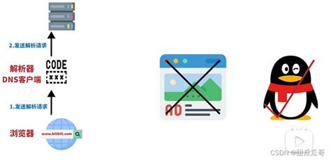 dns域名解析过程 csdn博客