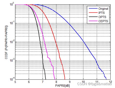 【papr抑制算法】对ipts，opts，ce，pmce等常见的papr抑制算法进行仿真分析papr计算 Csdn博客
