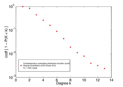 degree and betweenness distributions of eu power grid the topology of