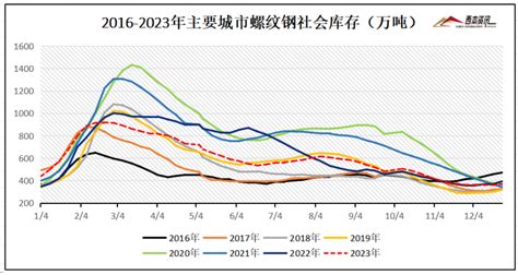 2024年1月西本钢材价格指数走势预警报告西本资讯