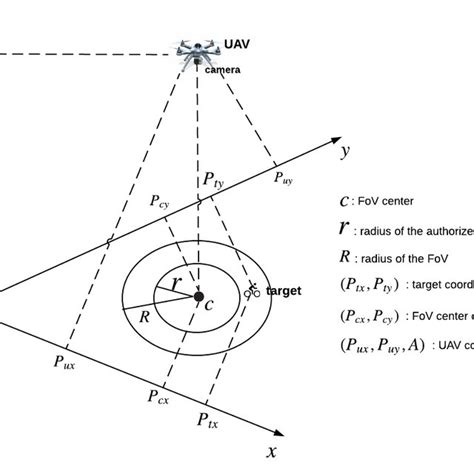 Distance Between The Target And The Uav Fov Center Download Scientific Diagram