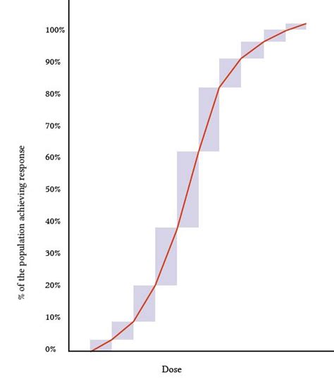 Quantal Dose Response Curves Deranged Physiology
