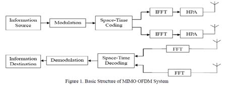 performance analysis of papr reduction in mimo ofdm system using modified constant modulus