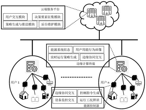 Intelligent Energy Consumption Service Cooperative Control System And Method Eureka Patsnap