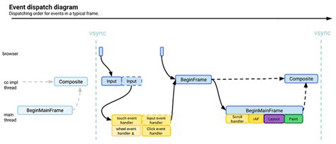 Requestanimationframe Scheduling For Nerds Paul Irish Medium