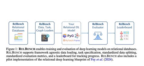 researchers at stanford present relbench an open benchmark for deep