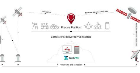 Gmv A Key Provider For Advanced Positioning Services In Australia And New Zealand Geoconnexion