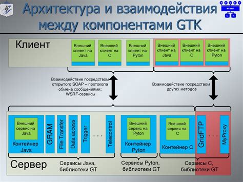 Grid история развития технологии и стандарты Gtk Ogsa Wsrf Gpe презентация онлайн