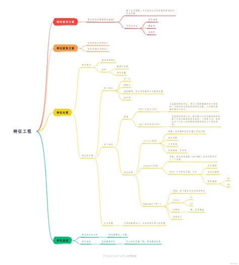 特征工程学习整理 Csdn博客