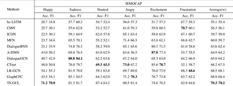 A Two Stage Multimodal Emotion Recognition Model Based On Graph