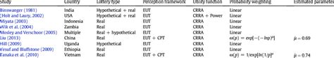 Risk Preferences Perception Framework And Utility Functions Download Table