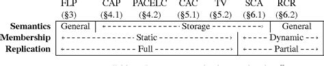Table 1 From Trade Offs In Replicated Systems Semantic Scholar