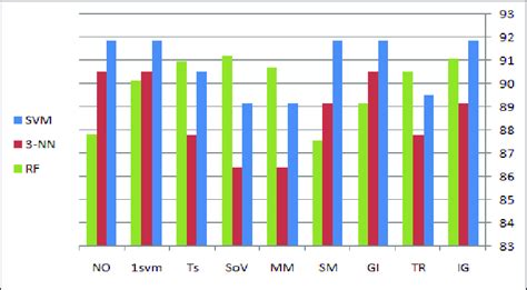 accuracy of the classification methods on the 5 fold cross validation