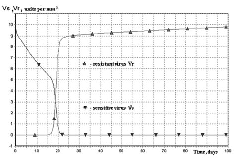 Hiv Infection Dynamics Under Constant Therapy During The First 100