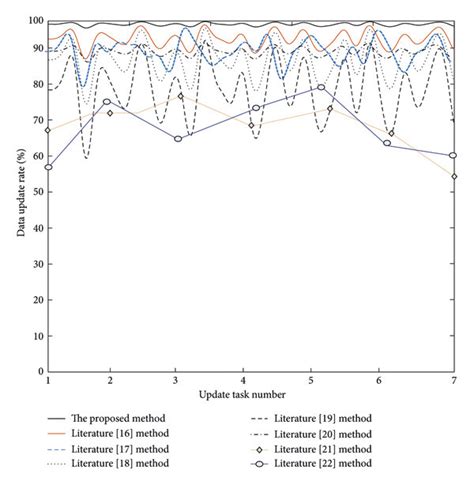 Data Update Rate Change Results Download Scientific Diagram