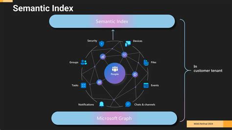 Microsoft 365 Copilot Data Quality With Semantic Index And How Topics