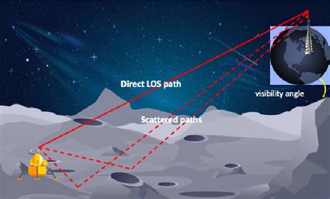 Figure 1 From Multicarrier Waveforms For Moon To Earth Rf Transmission Semantic Scholar