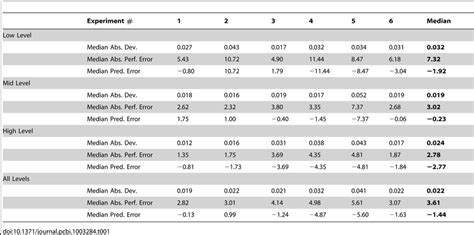 performance metrics across experiments download table