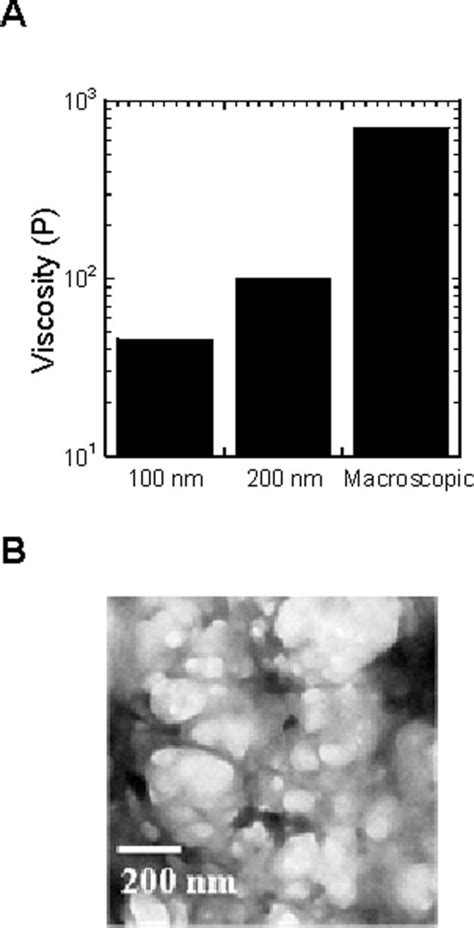 Microviscosity Of Human Cf Sputum A Microviscosity Encountered By