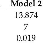 Hosmer Lemeshow Test Per Logistic Regression Model Download Scientific Diagram