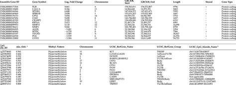 Major Rna Sequencing And Dna Methylation Features For Nsclc Prediction Download Scientific