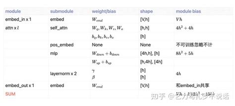 【transformer 基础系列】模型参数量 知乎