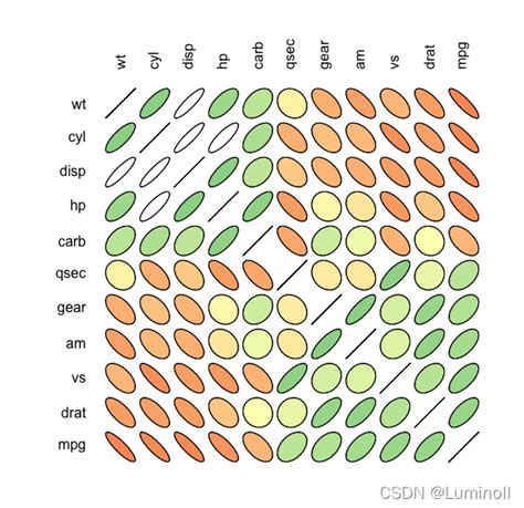 R 可视化 关联图（correlogram）luminoll的博客 Csdn博客