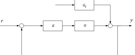 Typical Unity Feedback Configuration An Optimal Robust Pid Controller