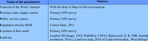 Selected Parameters And Associated Sources Of Data Download Table