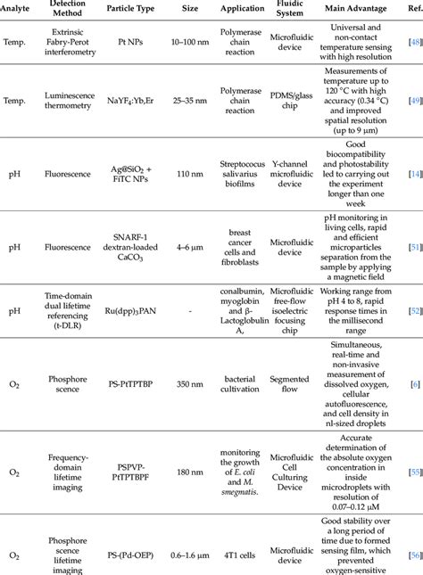 Application Of Sensor Particles For Temperature Ph And O 2 Sensing
