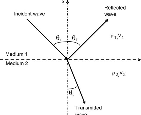 A Schematic Showing Propagation Of Seismic Waves And